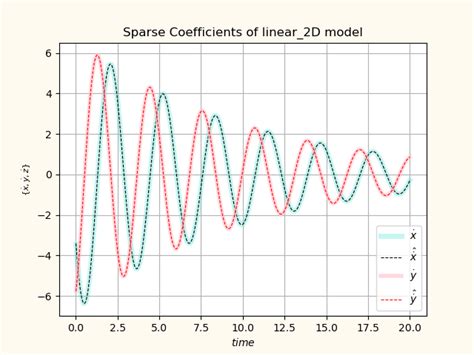 Sparse Identification Of Non Linear Dynamical Systems Sindy — Ngc