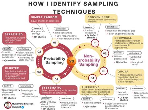 How I Identify Right Sampling Technique Muhammad Haroon Shoukat Posted On The Topic Linkedin