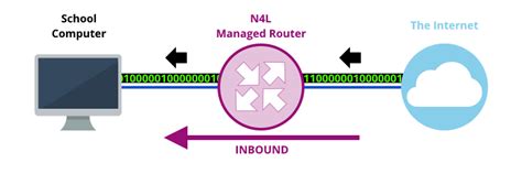 Inbound Rules Outbound Rules And Port Forwards