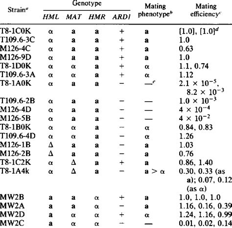 Effect Of An Ardi Mutation And The Cryptic Mating Type Loci On Mating