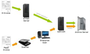 What Is VIM Open Text SAP Invoice Management