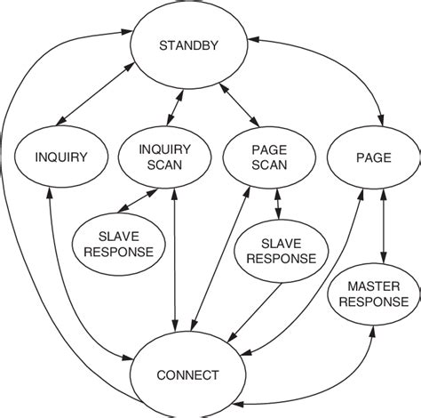 Bluetooth Link Controller Connection States Download Scientific Diagram