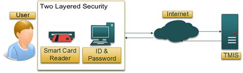 Two Factor Authentication Architecture Download Scientific Diagram