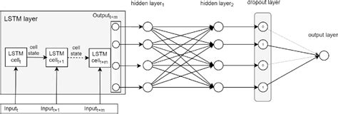 Figure 1 From Sales Forecasting Using Multivariate Long Short Term Memory Network Models