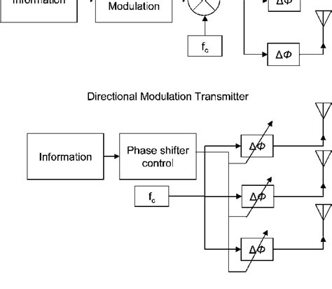 Figure 1 From Directional Modulation Technique For Phased Arrays Semantic Scholar