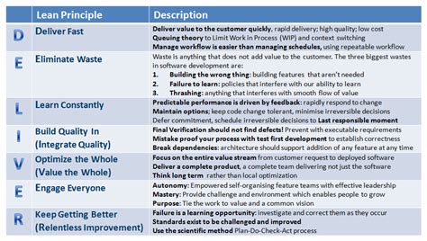 Stick To Your Lean Software Development Principles To DELIVER Your Goal
