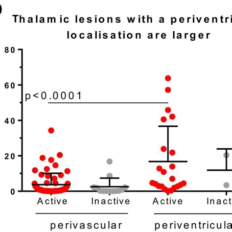 Regional Vulnerability To Inflammation And Demyelination In The Pms Download Scientific Diagram