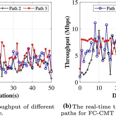 The Throughput Performance In Hsr Networks Download Scientific Diagram