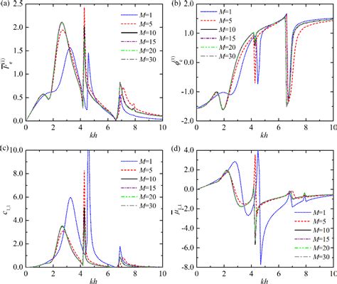 Figure 1 From Hydrodynamic Performance Of A Multi Oscillating Water Column Owc Platform