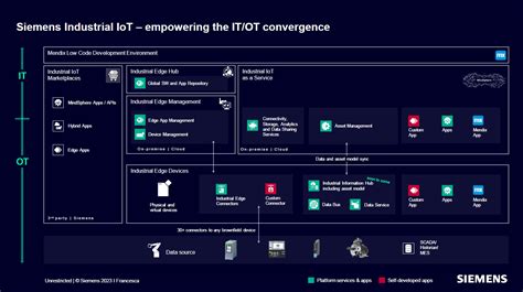 Embracing Edge Computing A Viable Digitalization Plan For Industrial Environments With Siemens