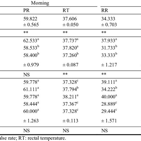 Effect Of Different Levels Of Feed Restriction On The Physiological Download Table