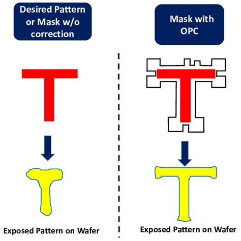 Pdf Optical Proximity Correction Using Transformation Transfer Learning