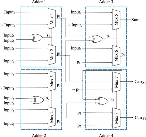 7 3 Counter Using Mux And Ex Or Based Adder [8] Download Scientific