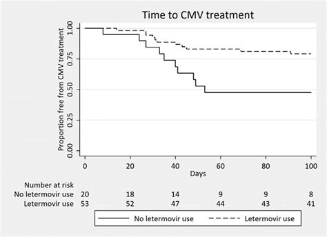 Kaplan Meier Time To Event Analysis Of Time To Cmv Treatment Download Scientific Diagram