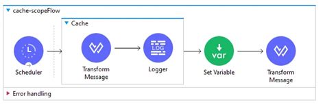 [method 2] Securing Properties Using Secure Properties Tool By Vandana Gouda Mulesoft