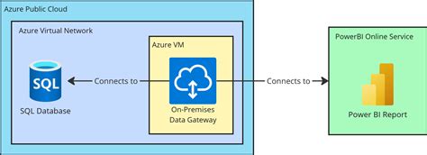 automate power bi on premises data gateway self hosted on azure vm