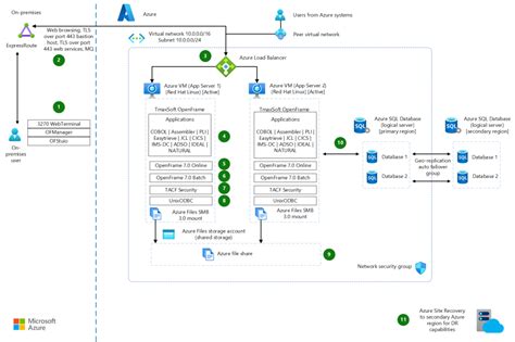 Migrate Ibm Mainframe Applications To Azure With Tmaxsoft Openframe Azure Look
