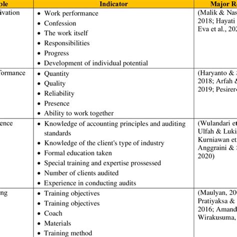 Operational Variables And Measurement Download Scientific Diagram