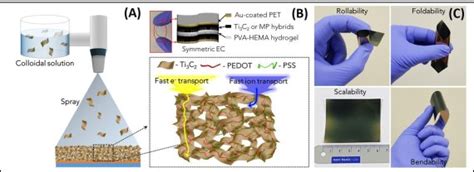 부피가 1000배 줄어든 고주파수 유연 슈퍼커패시터 개발 파이낸셜뉴스