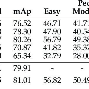 Results Of 3D Detection On The KITTI Validation Split With Rain Noise