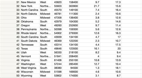 Solved Use The Census Table To Construct A Bubble Chart To