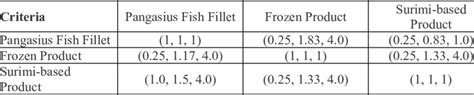 final pairwise comparison matrix download scientific diagram