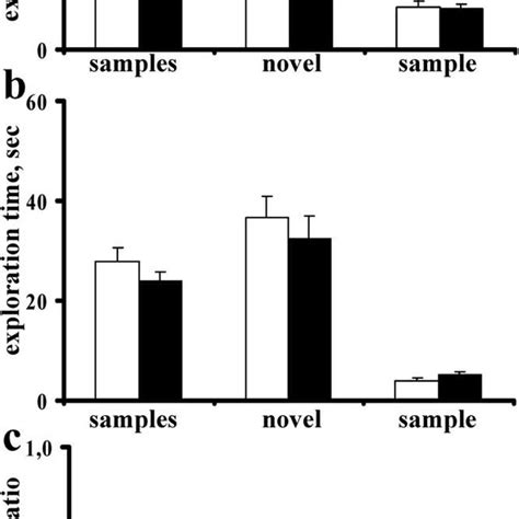 Novel Object Recognition Test A Exploration Time For The First 10 Min Download Scientific