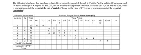 Solved The Following Labor Hours Data Have Been Collected Chegg Com