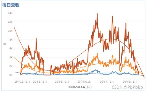 tableau 外卖平台每日经营情况仪表盘搭建 csdn博客