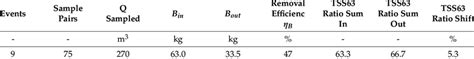 mass balance tss load removal efficiency and tss63 sum for composite