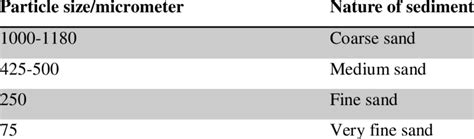 53 Classification Of Sediment Type According To Particle Size