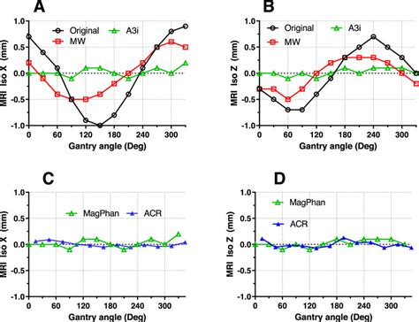 A And B Relative MRI Isocenter Position Measured With MagPhan As A Download Scientific