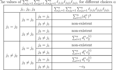Table 1 From Sharp Bounds For Laplacian Spectral Moments Of Digraphs With A Fixed Dichromatic