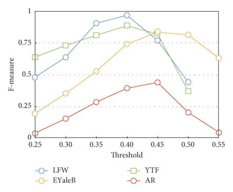 Clustering Performance For Different Threshold Values On The Lfw Ytf