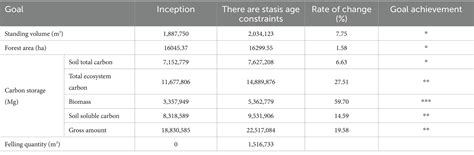 Frontiers Carbon Storage Driven Multi Objective Spatial Planning Simulation And Practice At