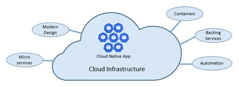 Devender Singh On Linkedin Scalability Cloudcomputing Cloudnative Cloudengineer