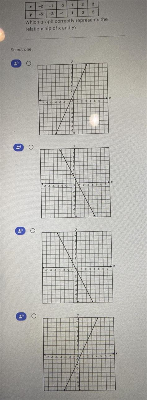 Answered X Select One 1 2 Y 3 1 3 Which Graph Correctly Represents