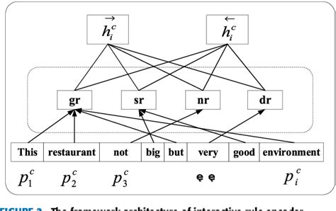 Figure 2 From Interactive Rule Attention Network For Aspect Level Sentiment Analysis Semantic