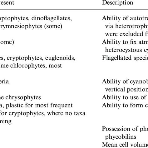 Functional Traits Used In The Analysis And The Groups That Possessed
