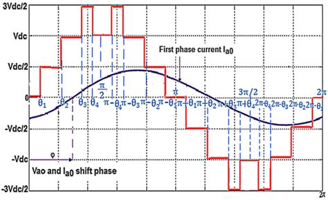 Modified Sevenlevel Output Voltage VAO And Load Current Iao Download Scientific Diagram
