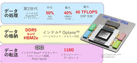 インテル® Agilex™ Fpga 「概要」編 半導体事業 マクニカ
