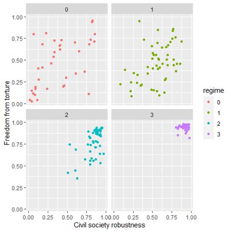 Create Facetted Scatterplots With The Ggplot2 Package In R R