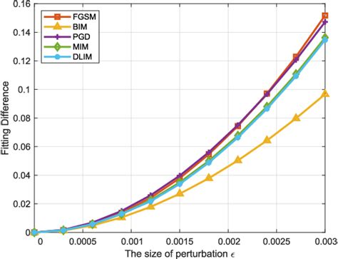 Figure 10 From Adversarial Attacking And Defensing Modulation Recognition With Deep Learning In