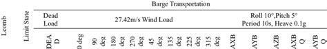 Sea Transportation Load Combination Download Scientific Diagram