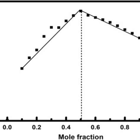 Jobs Plot Absorbance Vs Mole Fraction Download Scientific Diagram