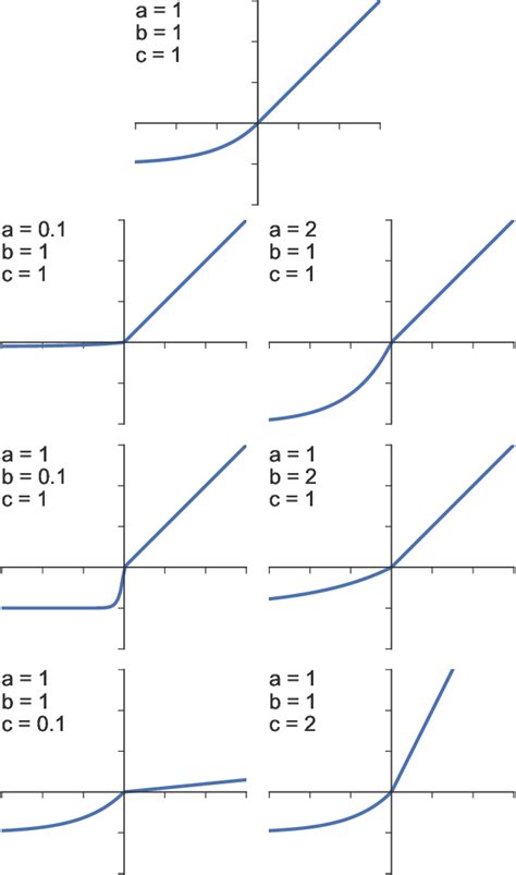Figure 1 From Parametric Exponential Linear Unit For Deep Convolutional