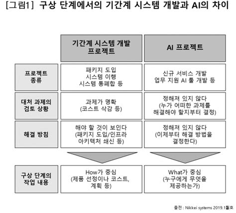 Ai프로젝트 성패는 기획 내용이 결정 Zdnet Korea