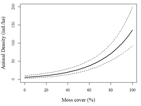 Hierarchical Distance Models Darin J Mcneil Jr