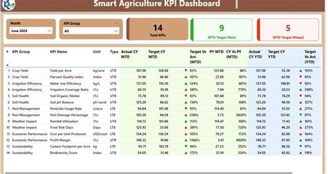 Smart Agriculture Kpi Dashboard In Power Bi Pk An Excel Expert