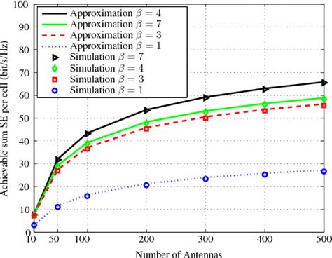 Figure 1 From A Multi Cell Mmse Precoder For Massive Mimo Systems And